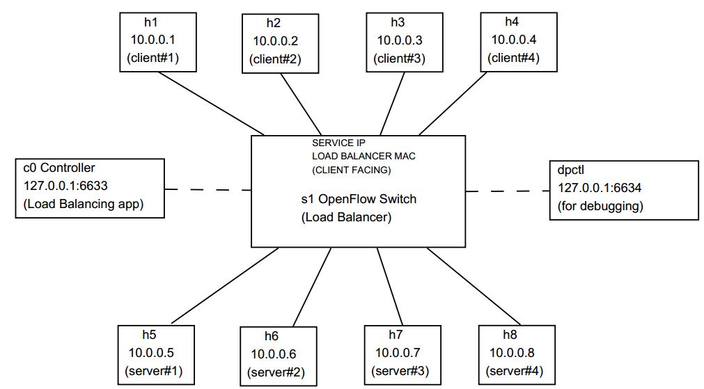 基于SDN的简单load balancer | Wayne's Blog